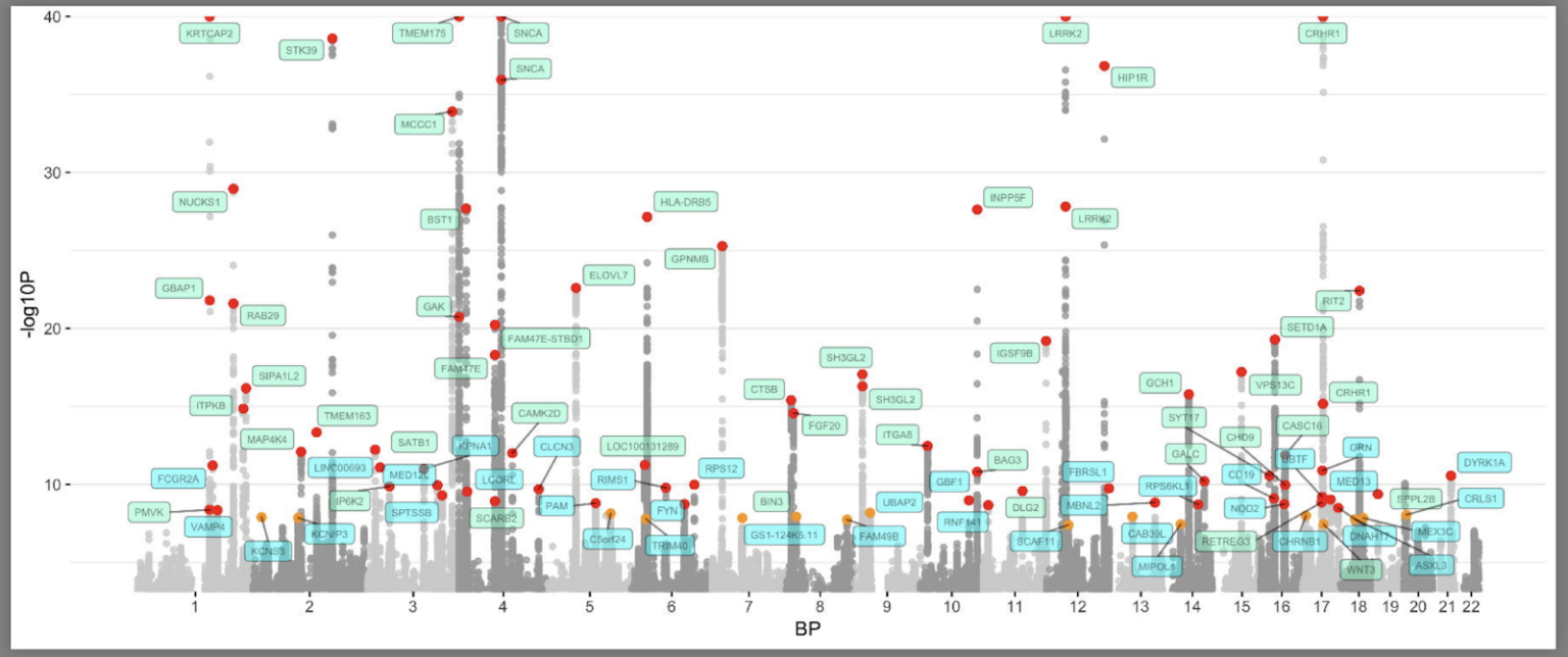 Understanding GWAS - Aligning Science Across Parkinson's