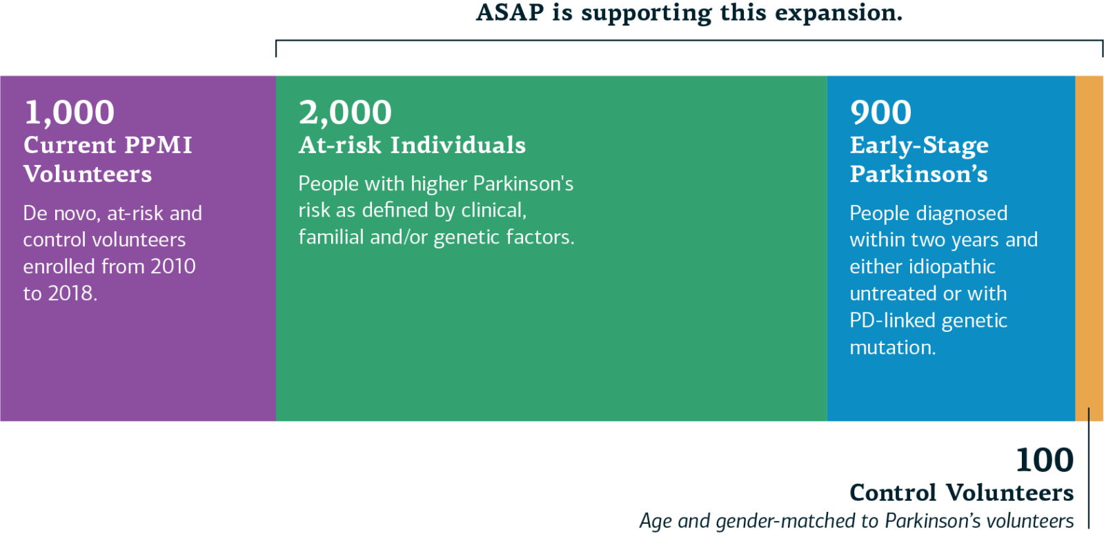 PPMI - Aligning Science Across Parkinson's