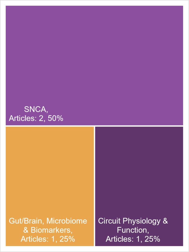 Team Gradinaru - Aligning Science Across Parkinson's