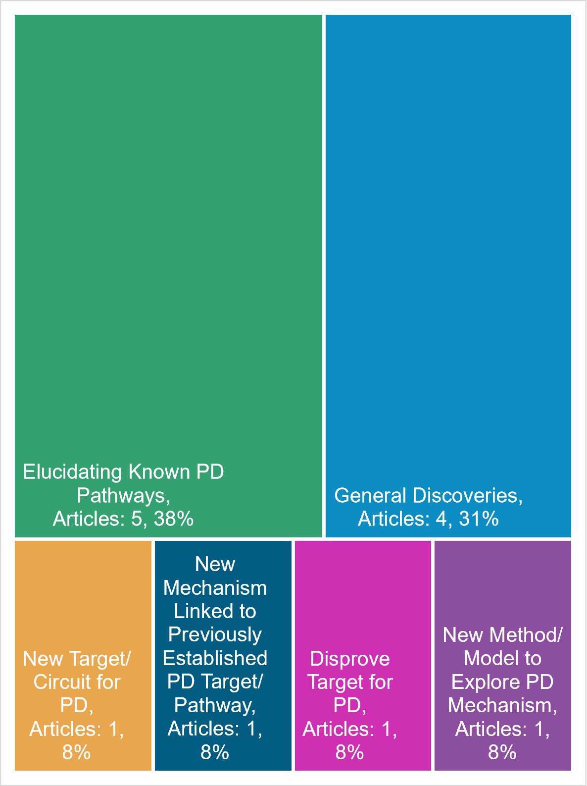 Team Harper - Aligning Science Across Parkinson's