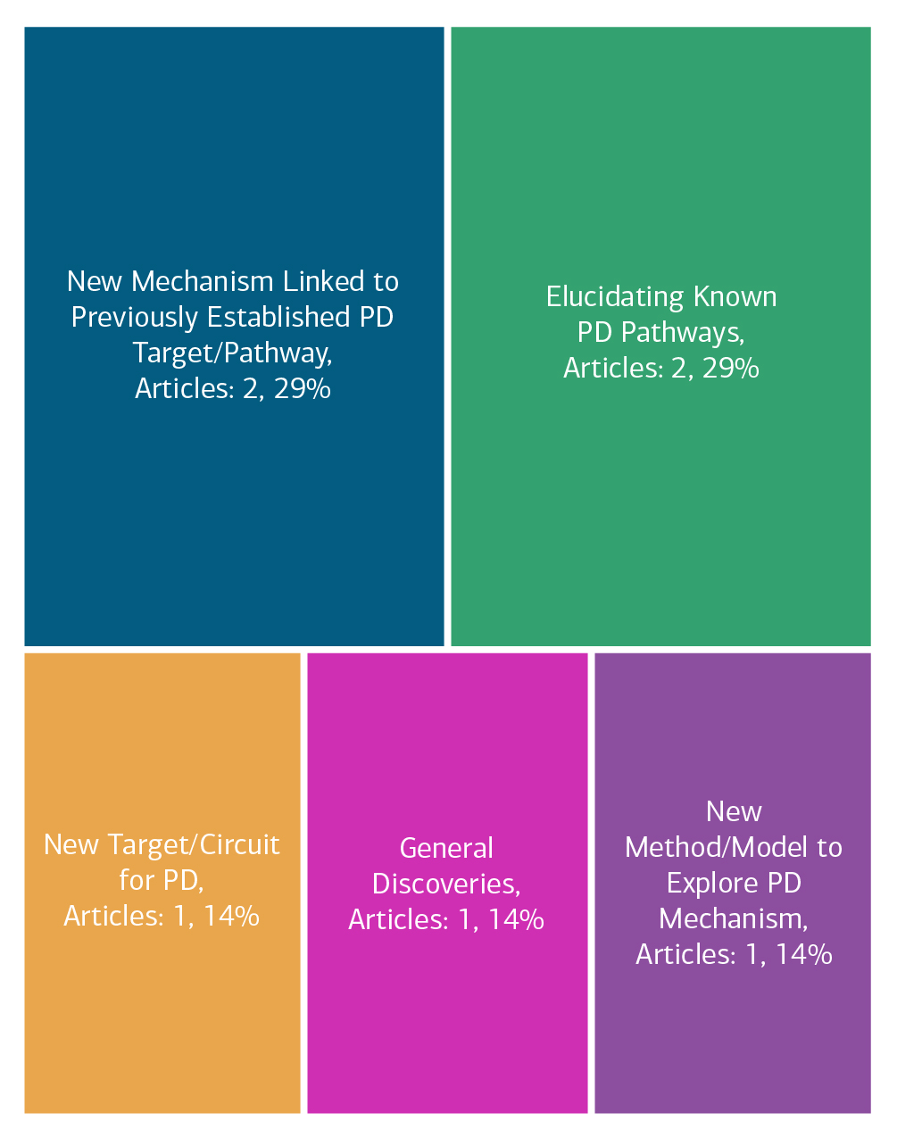 Team Gradinaru - Aligning Science Across Parkinson's