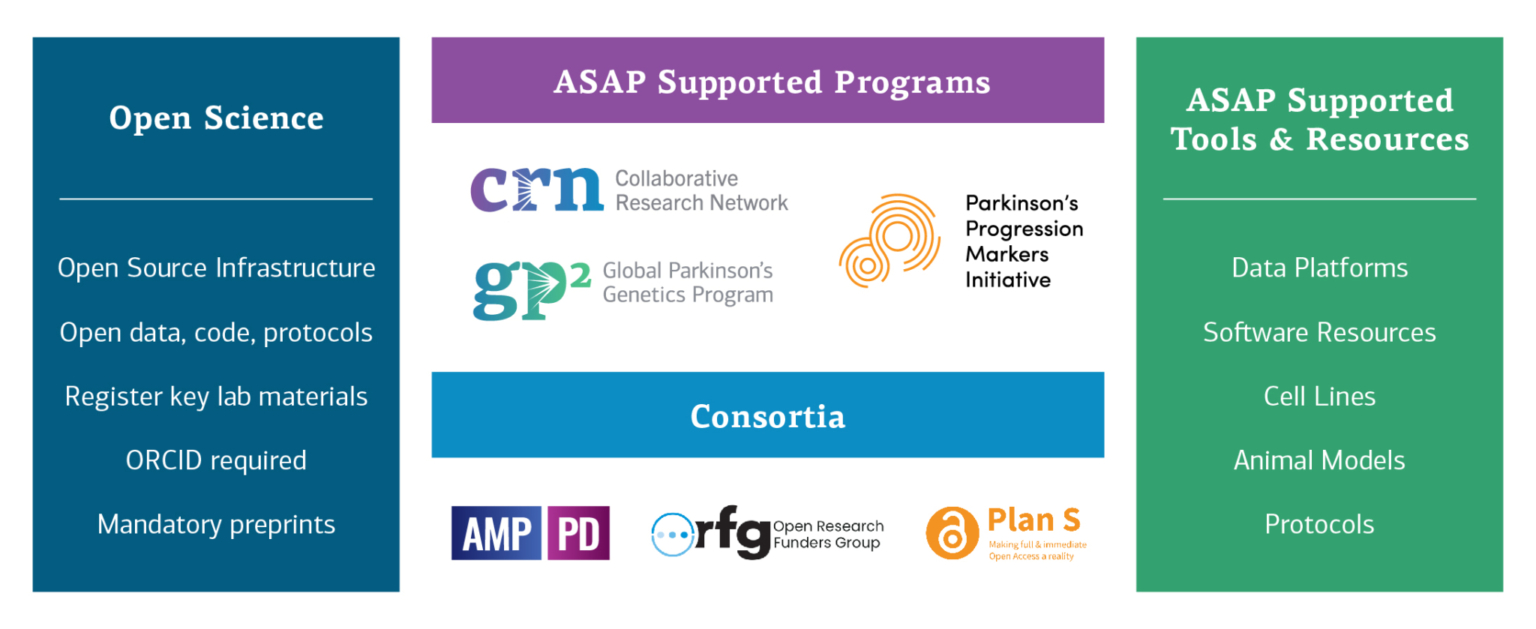 Open Science Overview - Aligning Science Across Parkinson's
