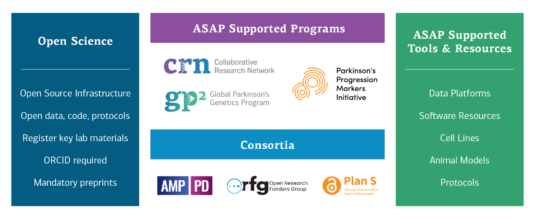 Open Science Overview - Aligning Science Across Parkinson's
