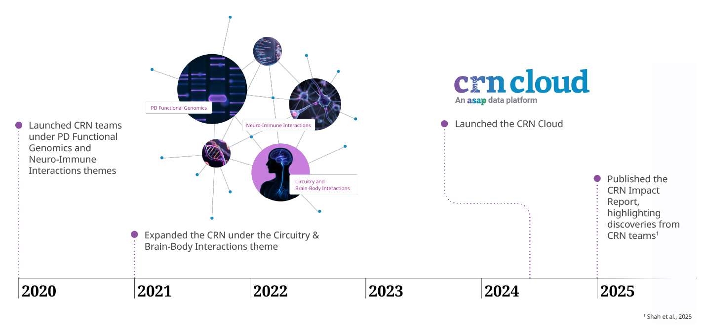 Research Network - Aligning Science Across Parkinson's