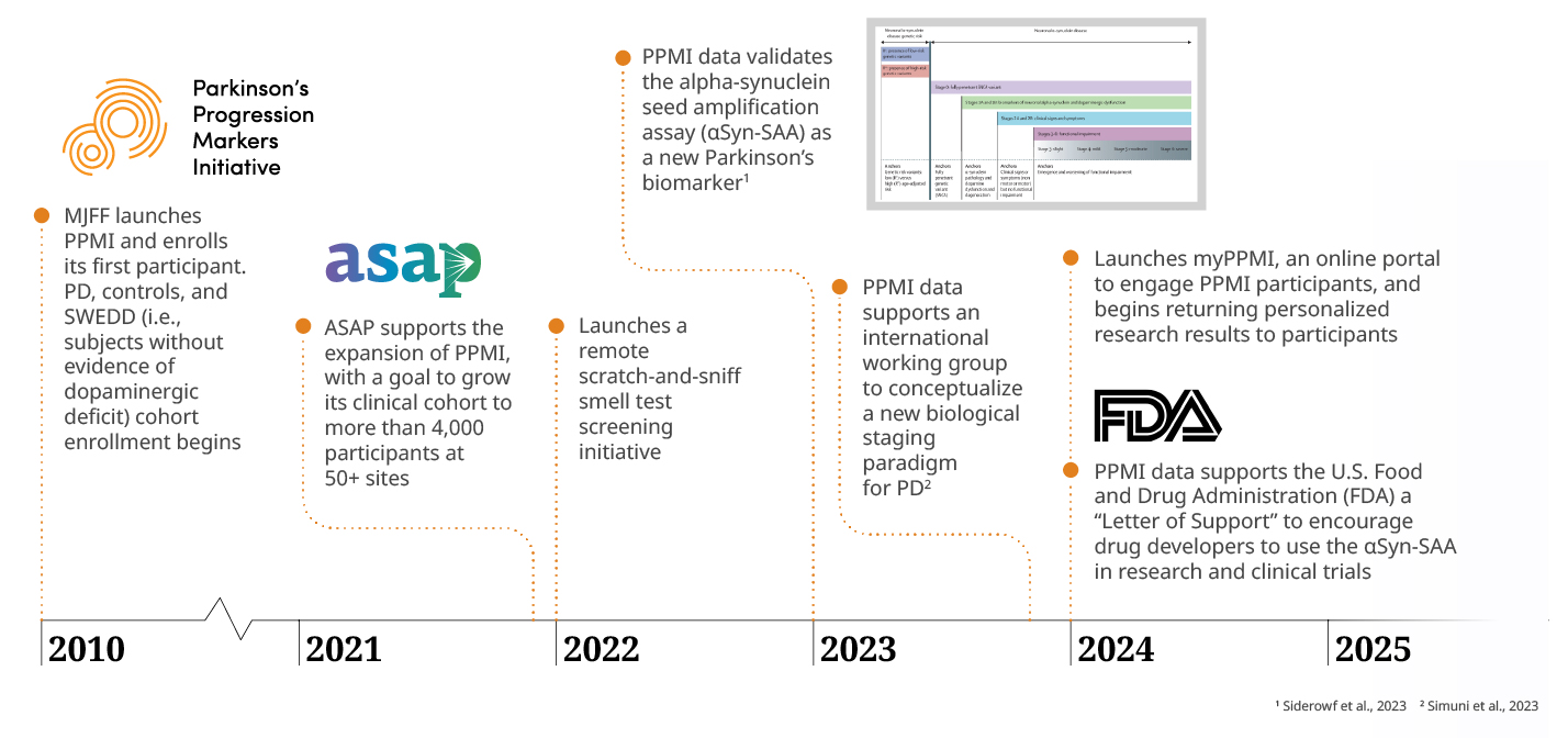 PPMI - Aligning Science Across Parkinson's